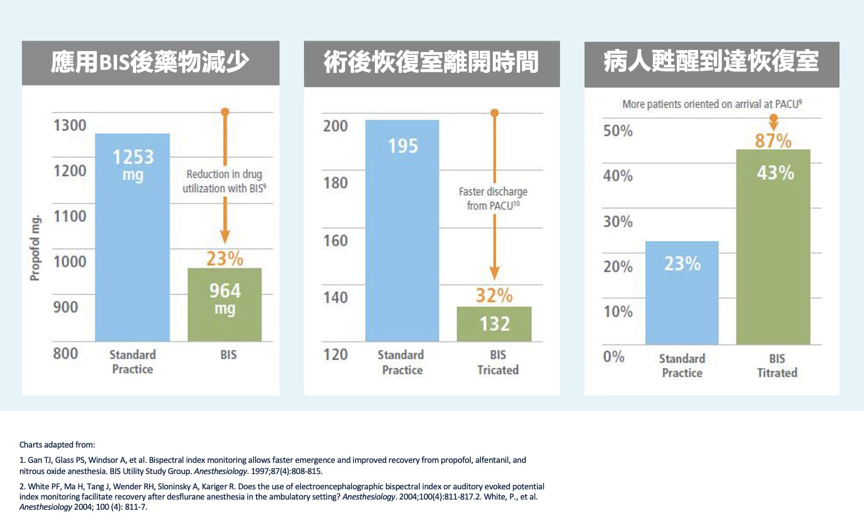 BIS麻醉深度監測 - 雅典娜整形外科診所